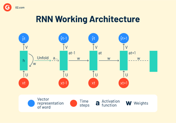 Recurrent Neural Network (RNN): What Is It And Types